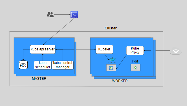 K8S Architecture K8S Architecture