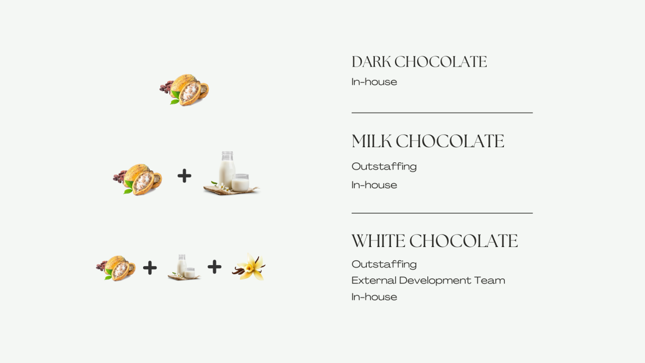 Ways of Building a Technical Team as Types of Chocolate Ways of Building a Technical Team as Types of Chocolate