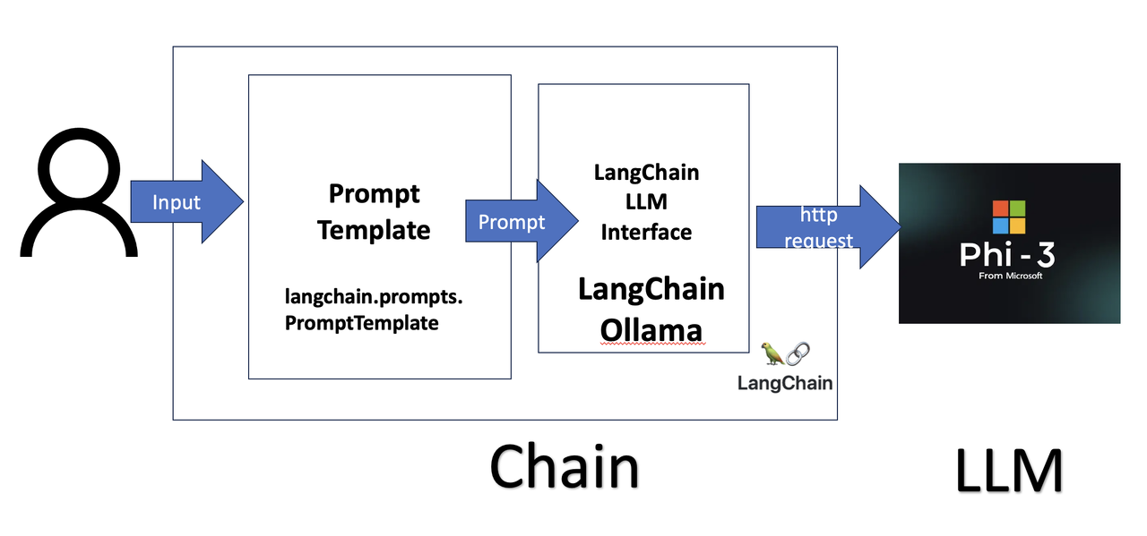 LangChain Chains with Ollama Phi3, Gemma2, and Llama3: Simple Examples ... LangChain Chains with Ollama Phi3, Gemma2, and Llama3: Simple Examples ...
