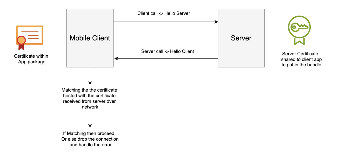 Mobile App Certificate Pinning Guide Mobile App Certificate Pinning Guide