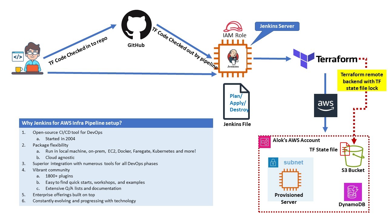 AWS Infrastructure Deployment via CI/CD IaC Pipeline - Jenkins and ... AWS Infrastructure Deployment via CI/CD IaC Pipeline - Jenkins and ...