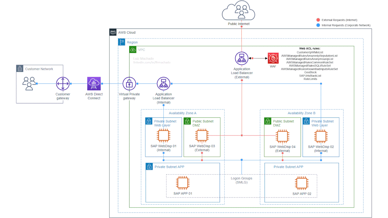 SAP Web Dispatcher on AWS: Architecture Patterns SAP Web Dispatcher on AWS: Architecture Patterns