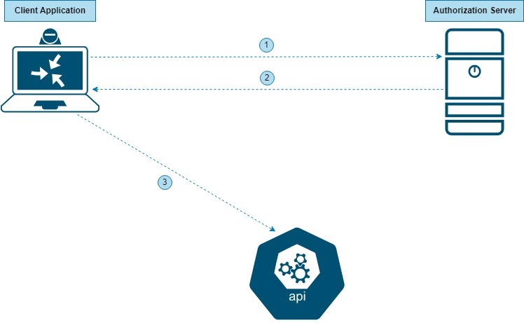 Demystifying OAuth 2.0 (Part 1) – The Basics Demystifying OAuth 2.0 (Part 1) – The Basics