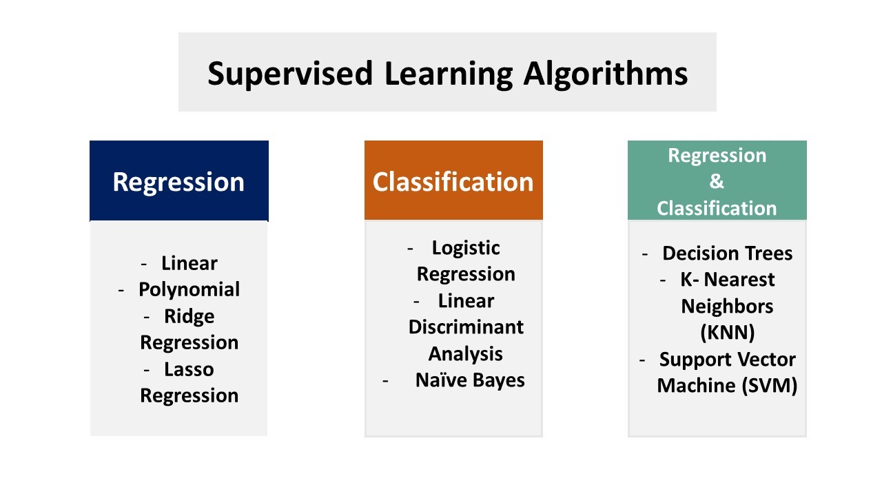 SUPERVISED LEARNING ALGORITHM SUPERVISED LEARNING ALGORITHM
