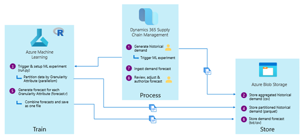 Demand Forecasting in Dynamics 365 Supply Chain Management using Azure ... Demand Forecasting in Dynamics 365 Supply Chain Management using Azure ...