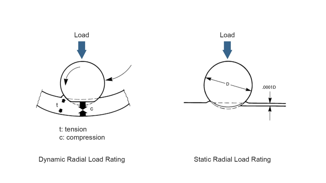 Understanding Static Load vs. Dynamic Load in Bearings Understanding Static Load vs. Dynamic Load in Bearings