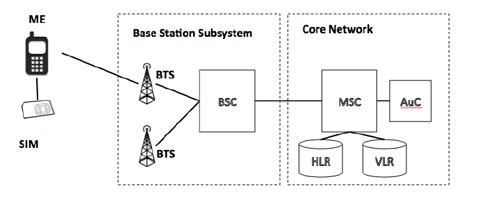What Is GSM Architecture in Mobile Computing System? What Is GSM Architecture in Mobile Computing System?