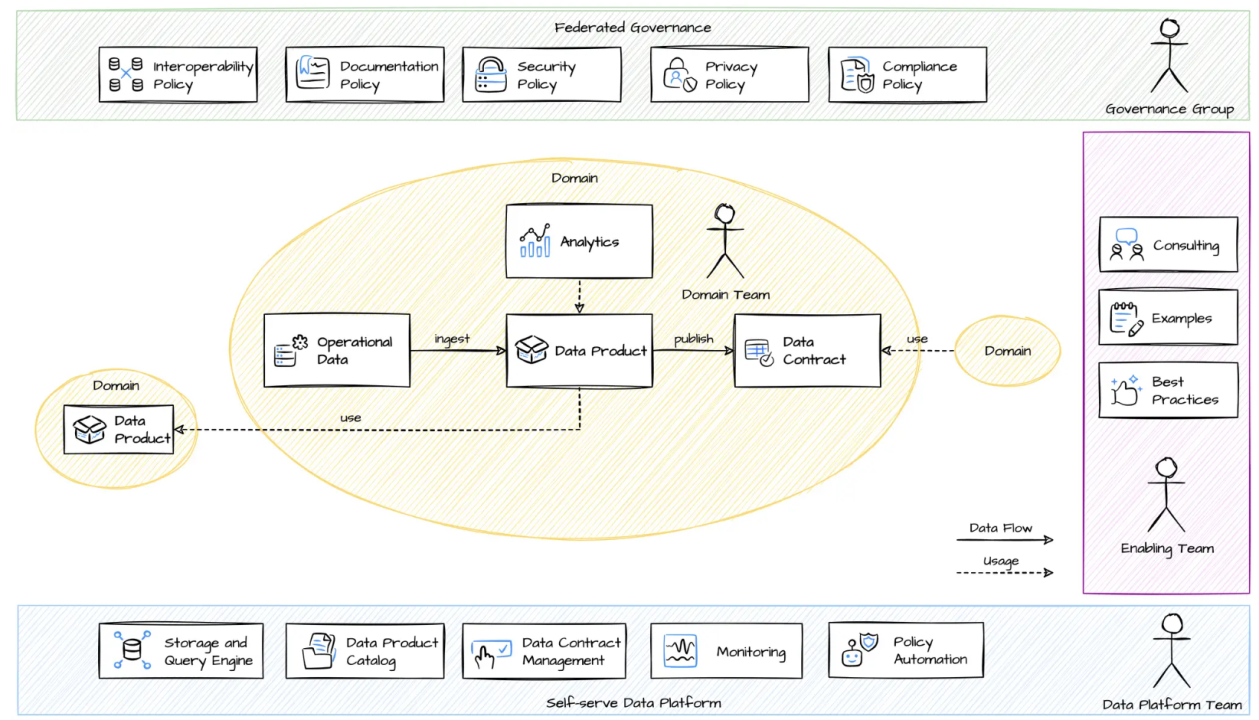 Adopting Data Mesh Architecture for Scalable Data Management Adopting Data Mesh Architecture for Scalable Data Management