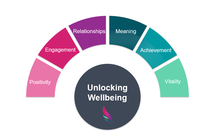 Unlocking Wellbeing: The Key to Employee Retention Unlocking Wellbeing: The Key to Employee Retention