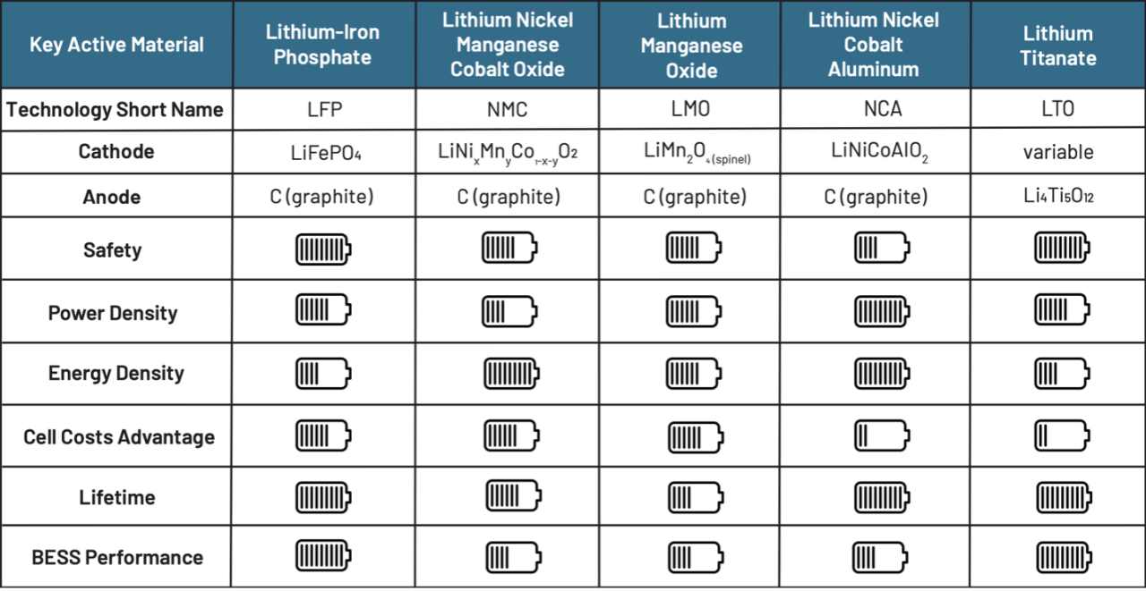 Types of Lithium-ion Types of Lithium-ion