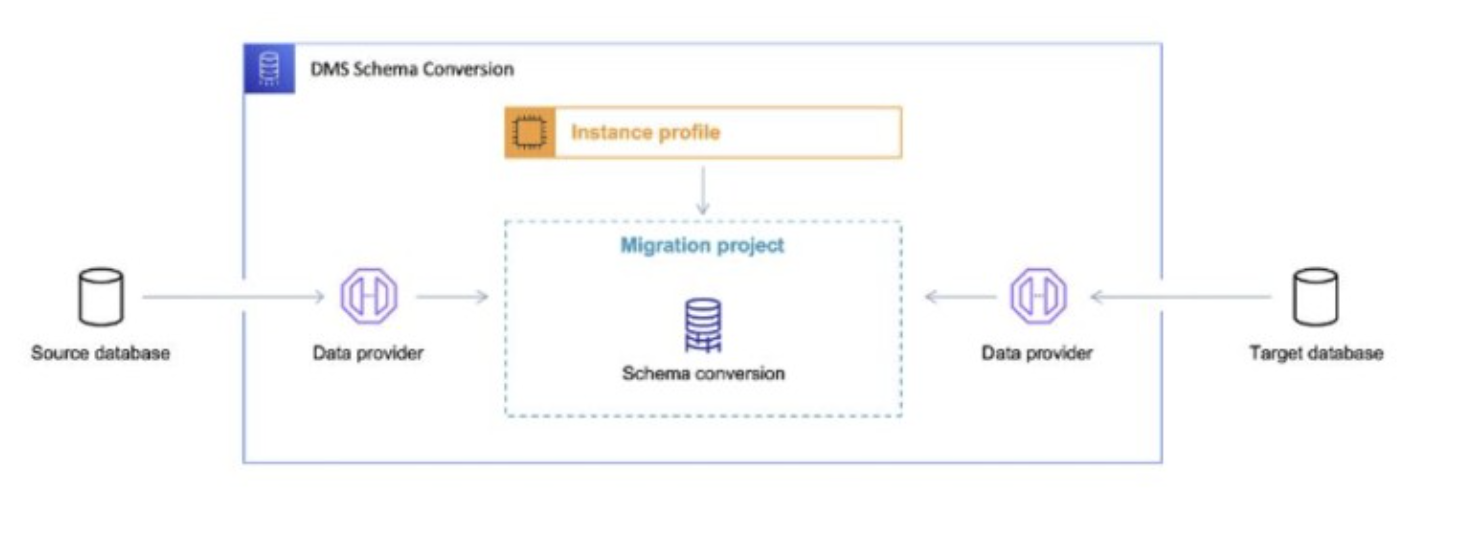 AWS DMS Good and Bad AWS DMS Good and Bad