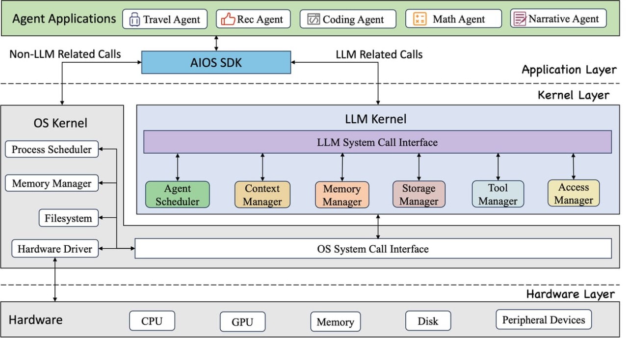 AIOS: The First LLM Agent Operating System AIOS: The First LLM Agent Operating System