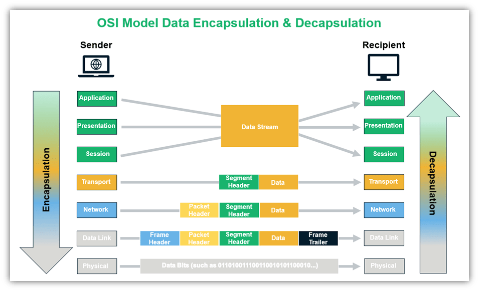 Understanding OSI model and communication of Network Understanding OSI model and communication of Network