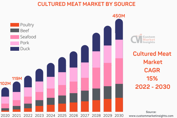 Global Cultured Meat Market Share Likely to Reach At a CAGR of 15% By ... Global Cultured Meat Market Share Likely to Reach At a CAGR of 15% By ...