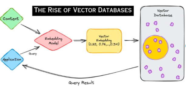 Understanding Vector Databases and Their Role in Embeddings Understanding Vector Databases and Their Role in Embeddings