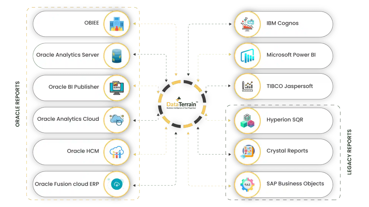 Automation (AI)- Driven BI Migration Solution By DataTerrain Automation (AI)- Driven BI Migration Solution By DataTerrain