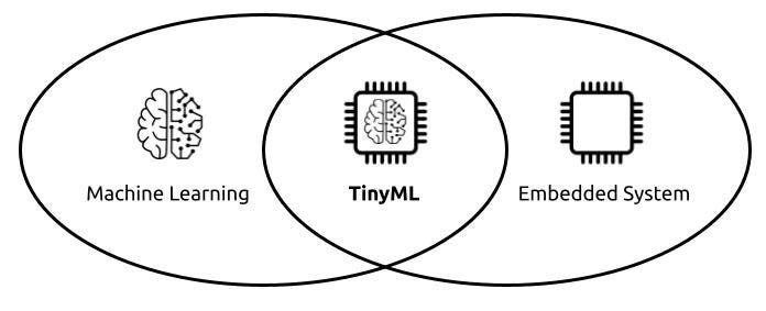 TinyML and Small Data: Revolutionizing Machine Learning on Low-Powered ... TinyML and Small Data: Revolutionizing Machine Learning on Low-Powered ...