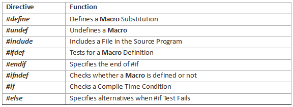 Preprocessor directives in C Preprocessor directives in C