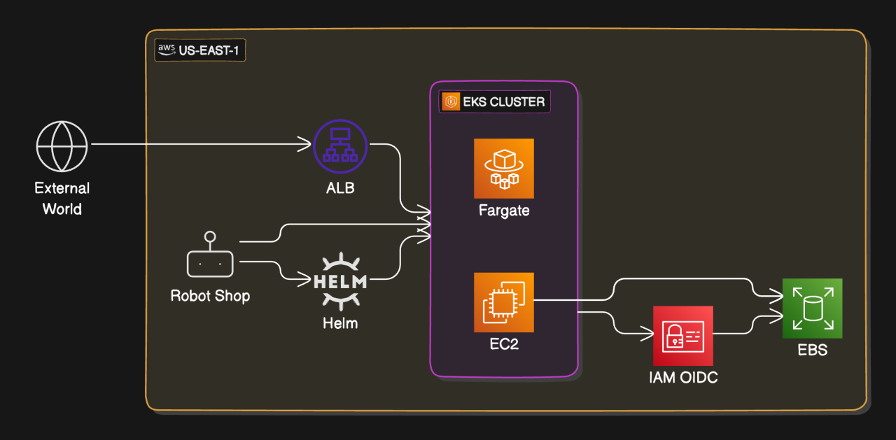 Cloud-Native Application Deployment Made Easy: A 3-Tier Architecture on ... Cloud-Native Application Deployment Made Easy: A 3-Tier Architecture on ...