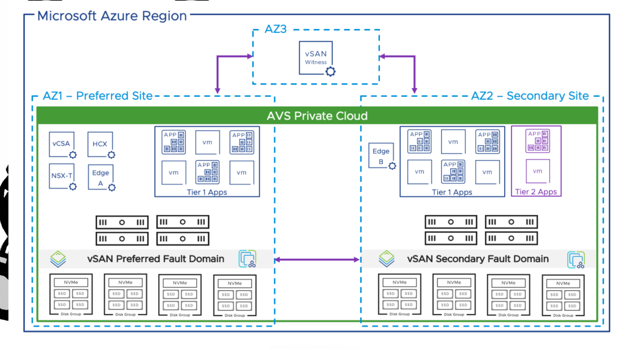 The Pinnacle of Redundancy: VSAN Stretched Clusters in Azure VMware ... The Pinnacle of Redundancy: VSAN Stretched Clusters in Azure VMware ...