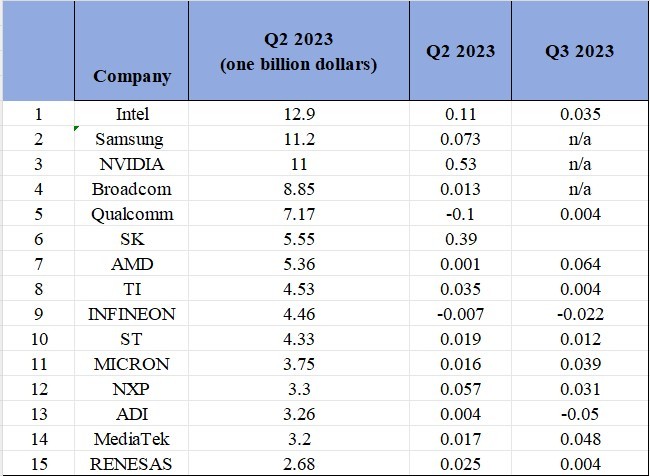Top 20 Semiconductor Companies 2024 - myrle meghan Top 20 Semiconductor Companies 2024 - myrle meghan