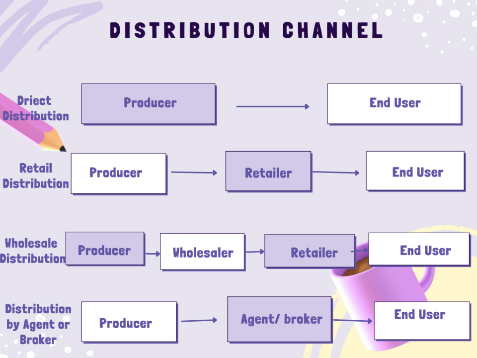 Distribution Channel Distribution Channel