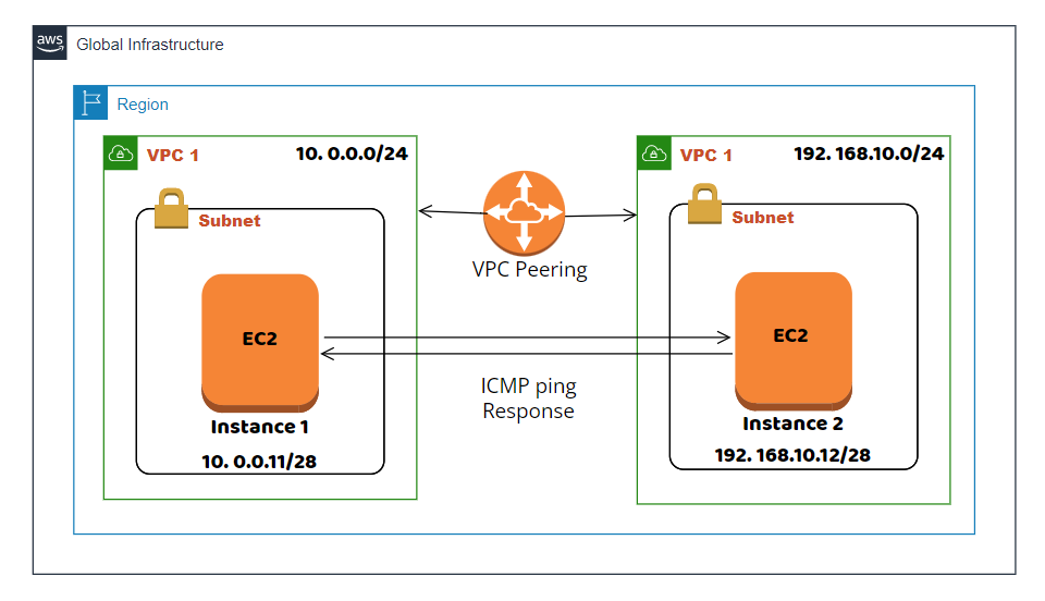 AWS Intra Region VPC Peering AWS Intra Region VPC Peering