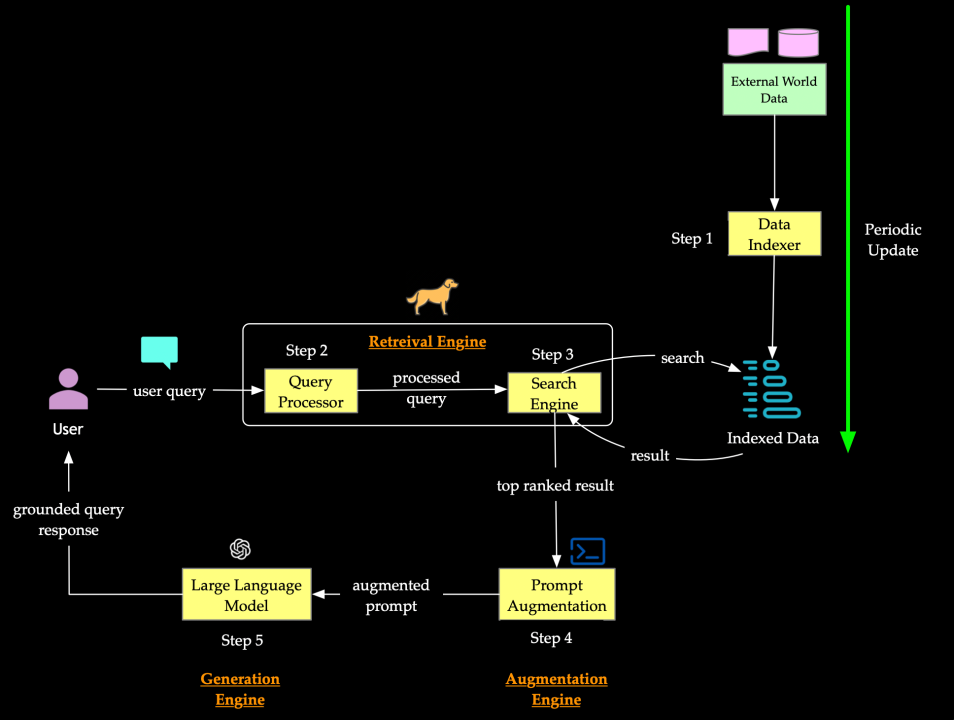 How RAG Works: A Detailed Explanation of its Components and Steps How RAG Works: A Detailed Explanation of its Components and Steps