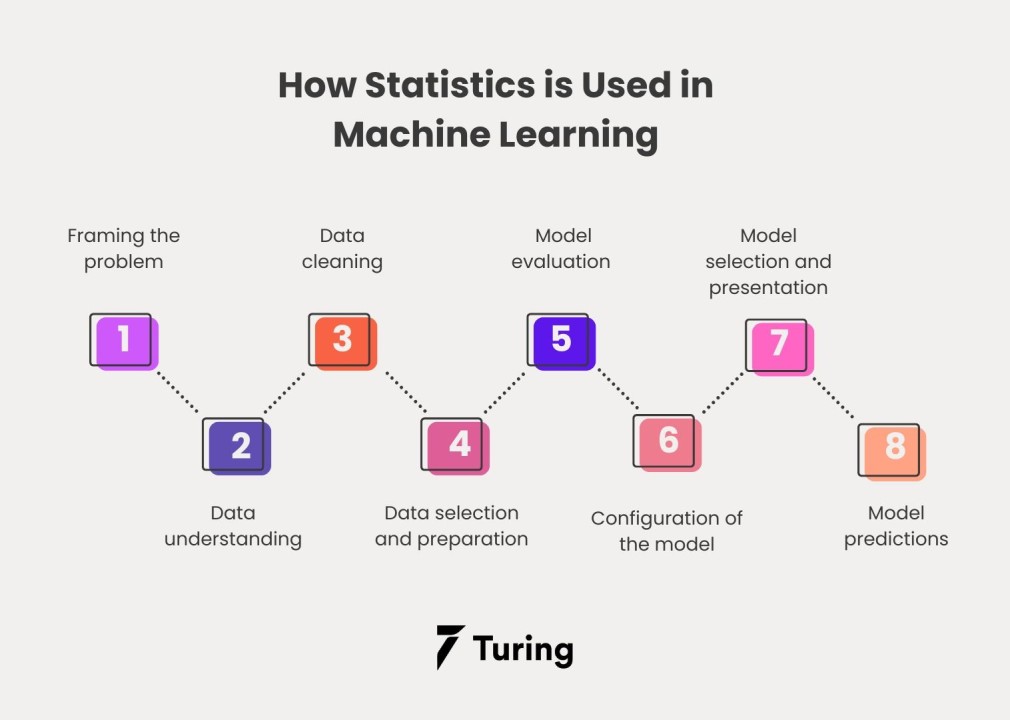 Bridging the Gap: Statistical Inference in Machine Learning Bridging the Gap: Statistical Inference in Machine Learning
