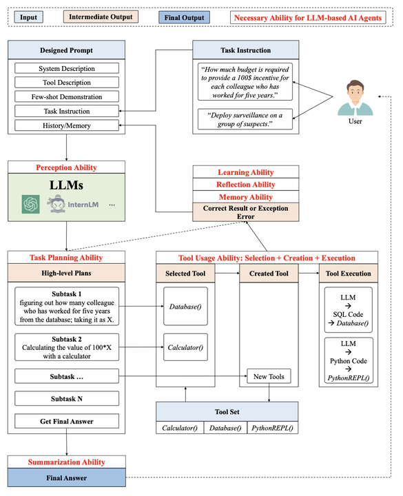 The Sequential Agent Approach: Unleashing the Power of LLMs for ... The Sequential Agent Approach: Unleashing the Power of LLMs for ...