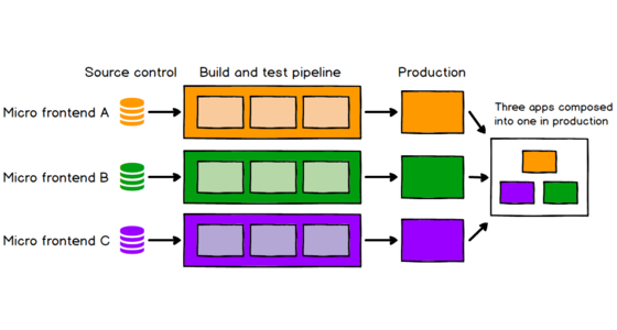 Micro Frontends: Breaking Down the Monolith Micro Frontends: Breaking Down the Monolith