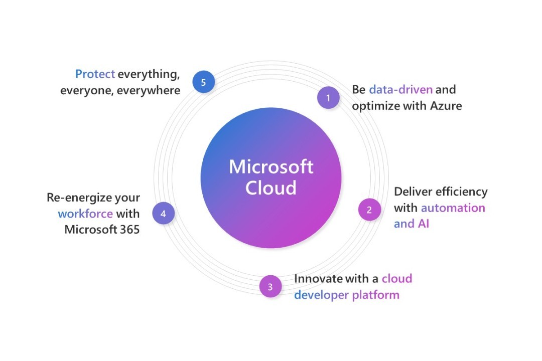 Microsoft Ignite 2022 Keynote Summary Microsoft Ignite 2022 Keynote Summary