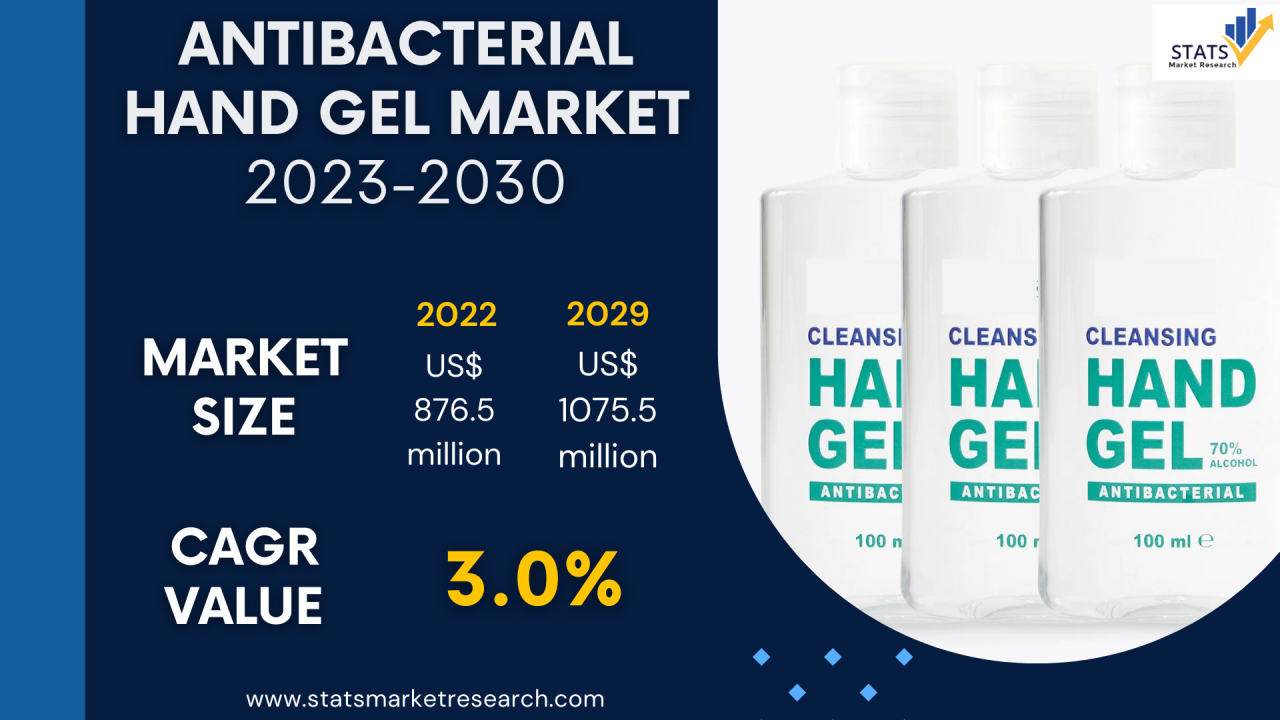 Antibacterial Hand Gel Market, Outlook and Forecast 2023-2030 Antibacterial Hand Gel Market, Outlook and Forecast 2023-2030