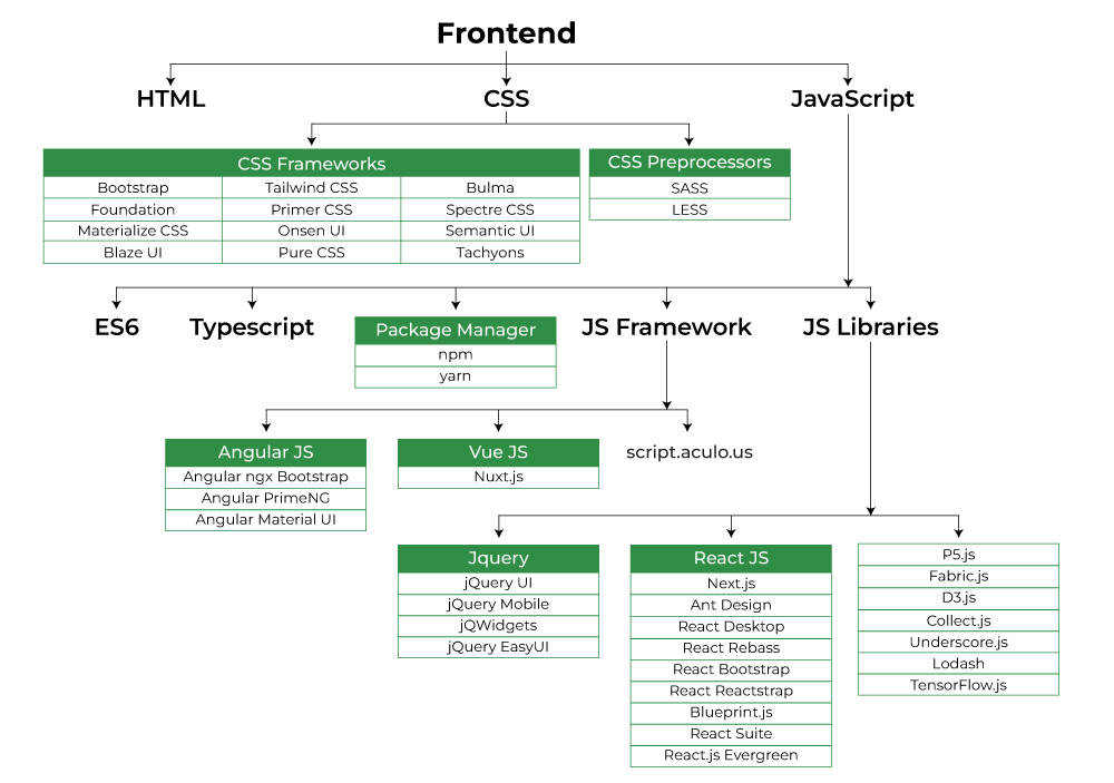 Web development technologies list Web development technologies list