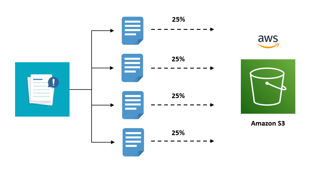 Uploading large objects into Amazon S3 using Multipart upload Uploading large objects into Amazon S3 using Multipart upload