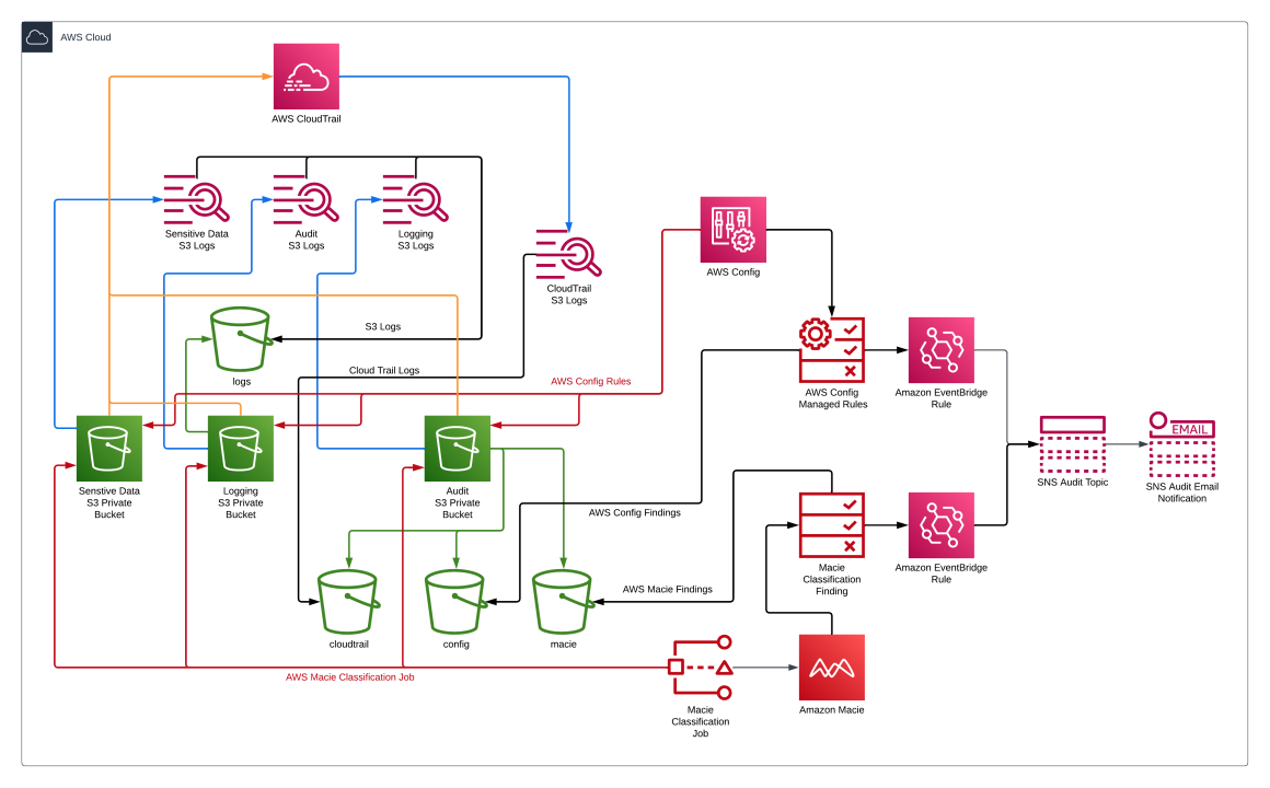 Securing Amazon Simple Storage Service (Amazon S3) - Part 1 Securing Amazon Simple Storage Service (Amazon S3) - Part 1