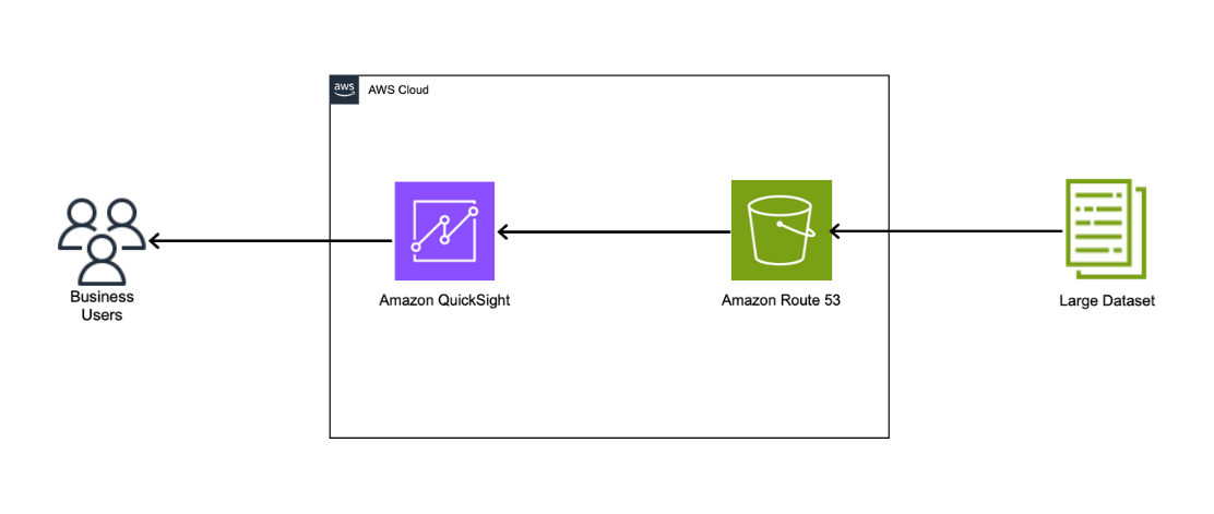 Leveraging AWS QuickSight and S3 for Data Visualization Leveraging AWS QuickSight and S3 for Data Visualization
