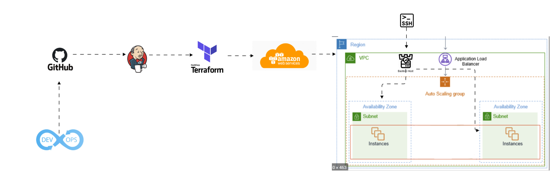 CI/CD IaC Pipeline Using Github, Jenkins and Terraform CI/CD IaC Pipeline Using Github, Jenkins and Terraform