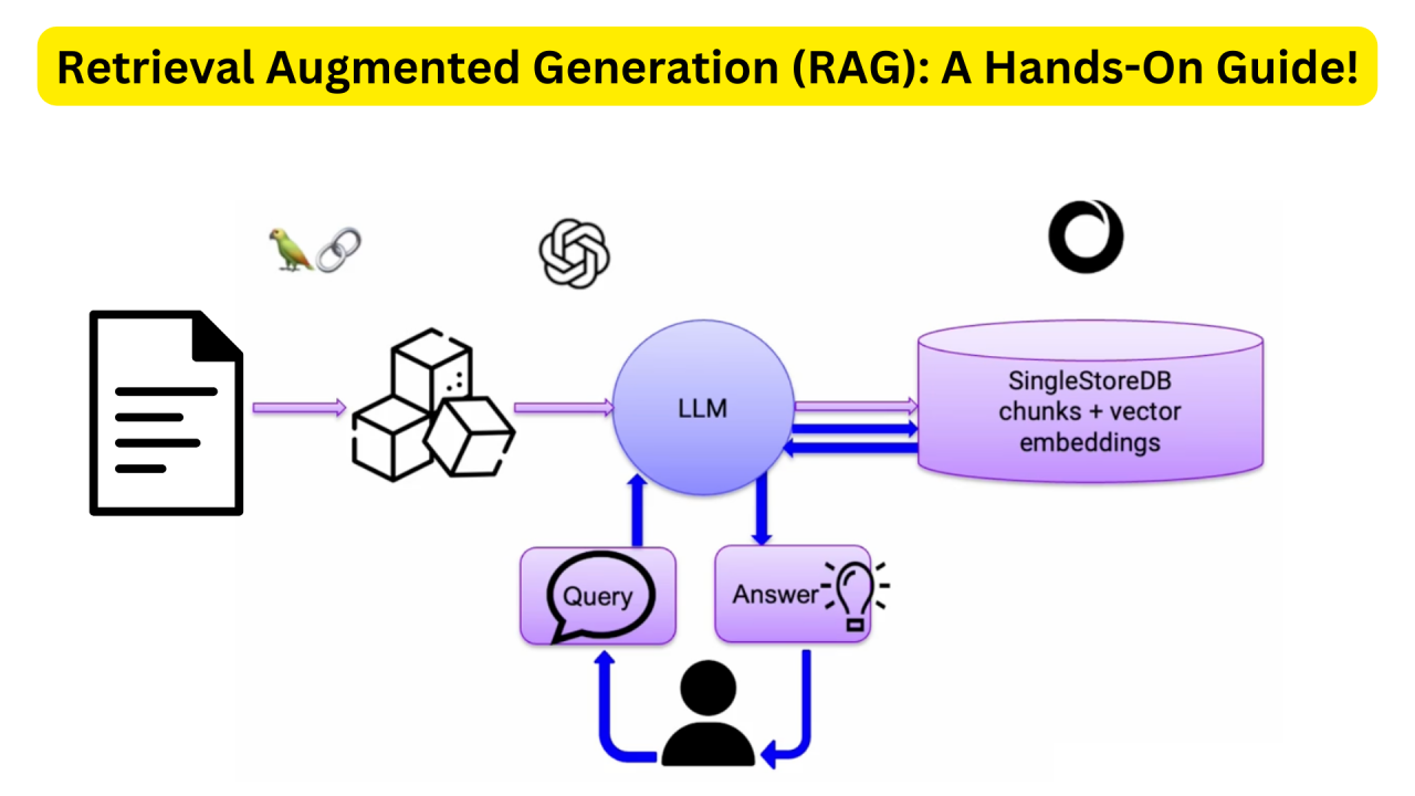 Implementing Retrieval Augmented Generation (RAG): A Hands-On Guide! Implementing Retrieval Augmented Generation (RAG): A Hands-On Guide!