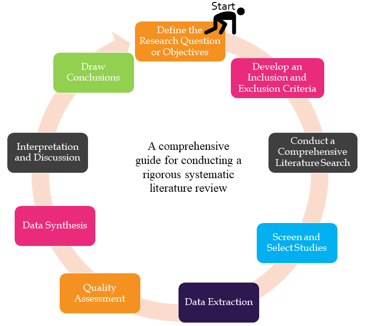 A comprehensive guide for conducting a rigorous systematic literature ... A comprehensive guide for conducting a rigorous systematic literature ...