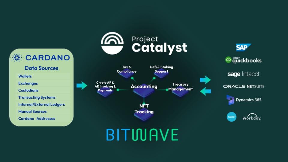 Bitwave ⛓️ Cardano - Project Catalyst Announcement Bitwave ⛓️ Cardano - Project Catalyst Announcement