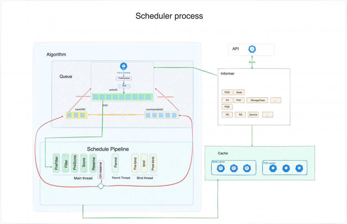 Kubernetes Scheduler in Details: Key Concepts. Part 2 Kubernetes Scheduler in Details: Key Concepts. Part 2