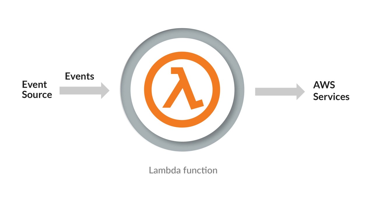Unleashing the Power of AWS Lambda Functions: A Deep Dive Unleashing the Power of AWS Lambda Functions: A Deep Dive