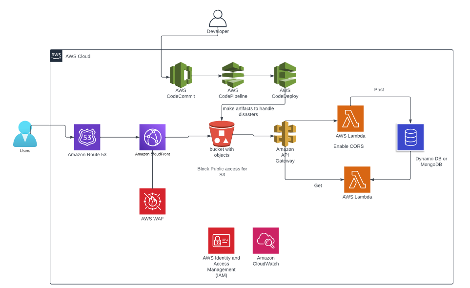 Build your first Serverless Application with AWS Lambda and Api Gateway Build your first Serverless Application with AWS Lambda and Api Gateway