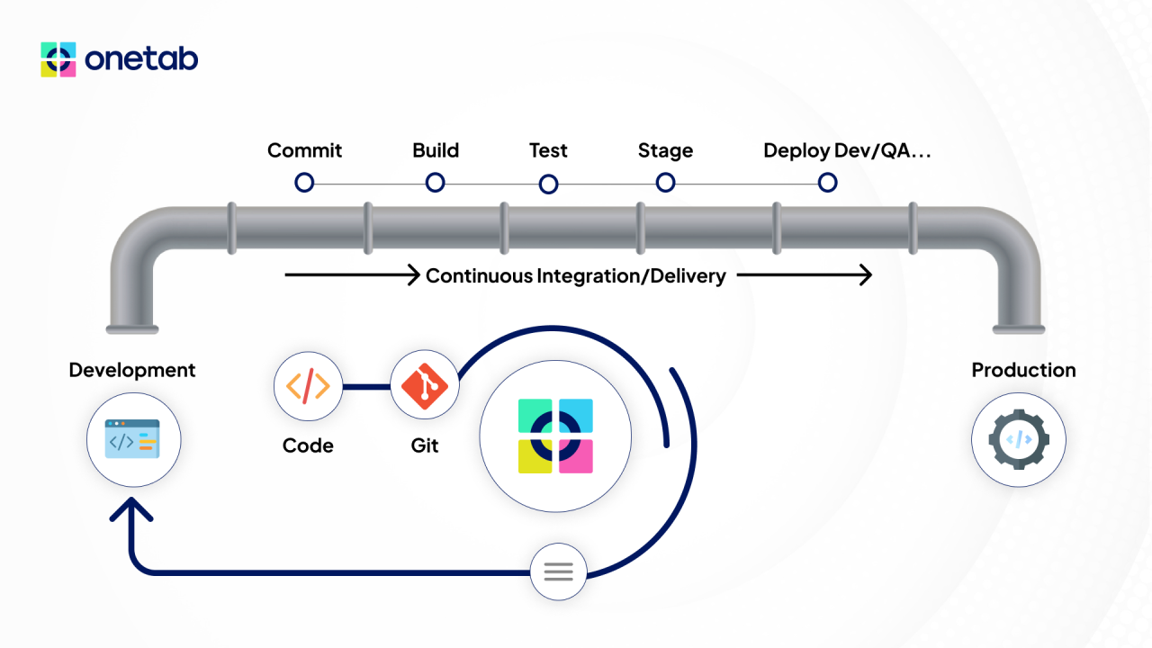 Streamlining Continuous Integration and Deployment with Onetab Streamlining Continuous Integration and Deployment with Onetab