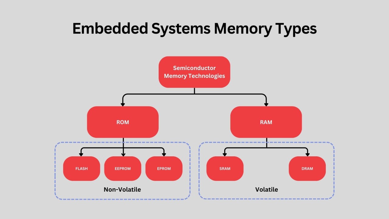 Embedded Systems Memory Types: Flash vs SRAM vs EEPROM Embedded Systems Memory Types: Flash vs SRAM vs EEPROM