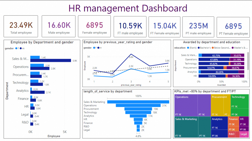 Learn Microsoft Power BI - Dashboards Learn Microsoft Power BI - Dashboards