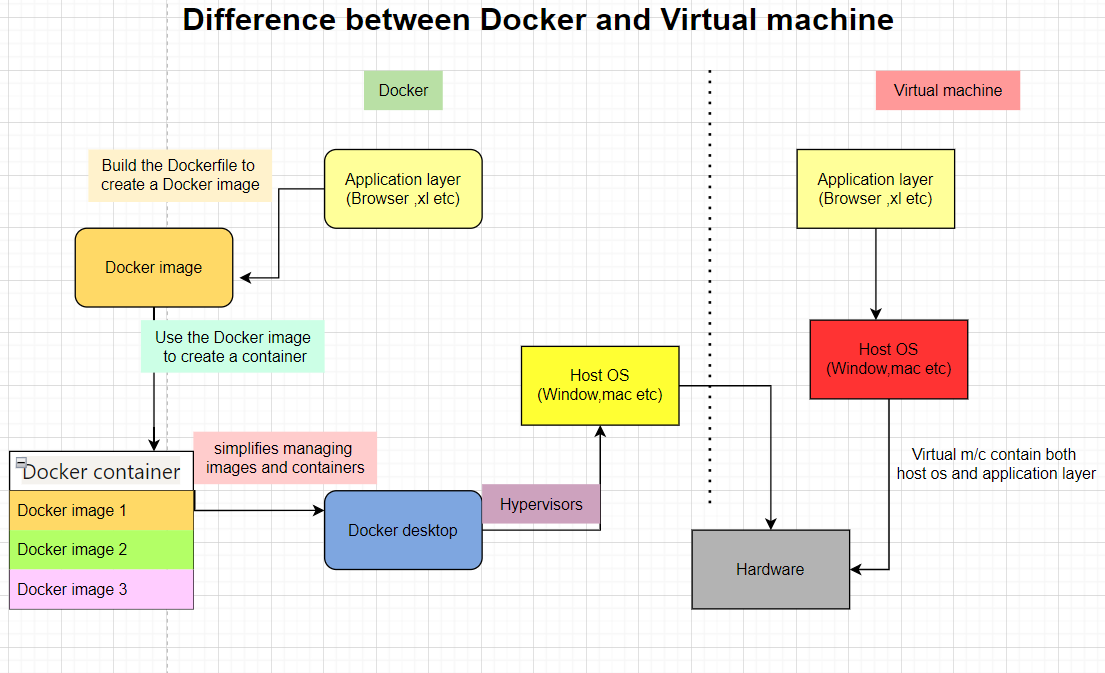 Docker details designs Docker details designs