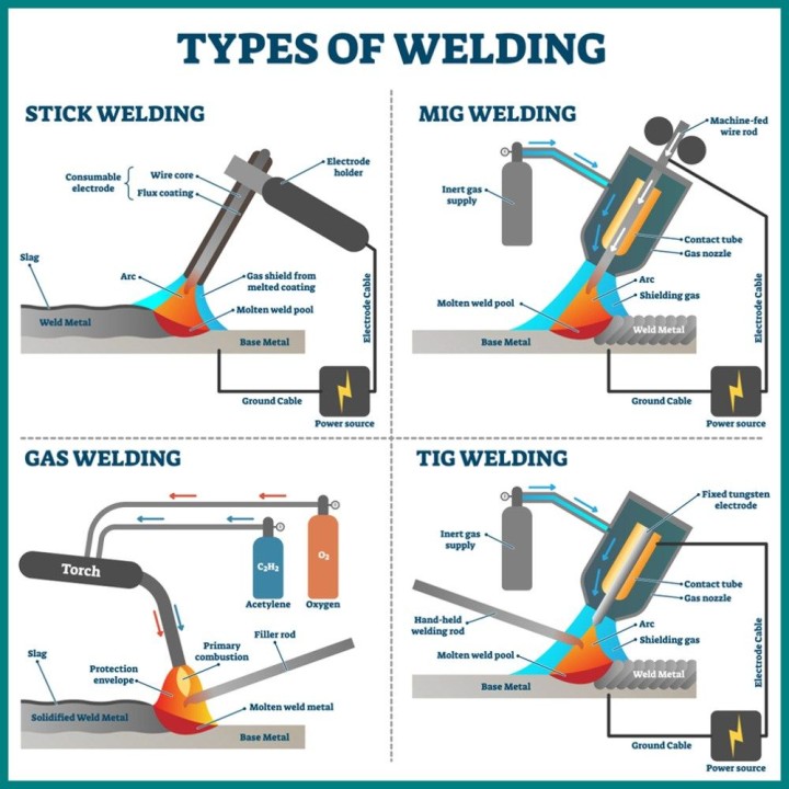 Types of Welding Processes Types of Welding Processes