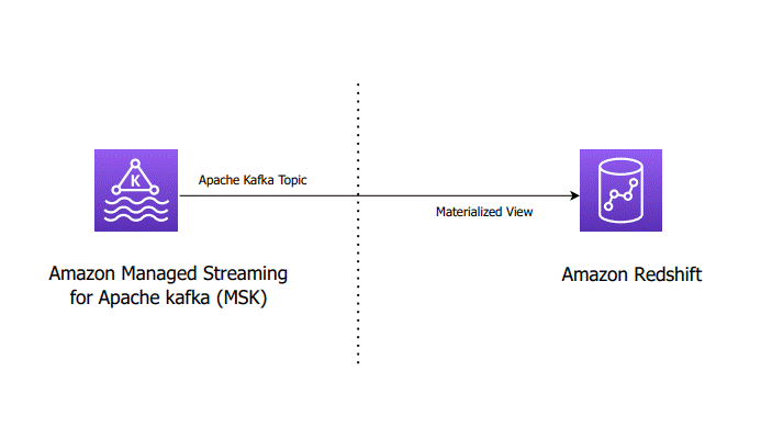 Getting started with AWS MSK Part 3 Getting started with AWS MSK Part 3